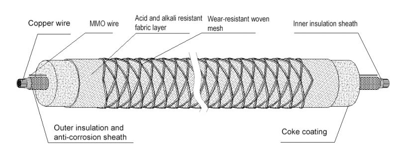Flexible Linear Anodes Supplier | MMO For Cathodic Protection
